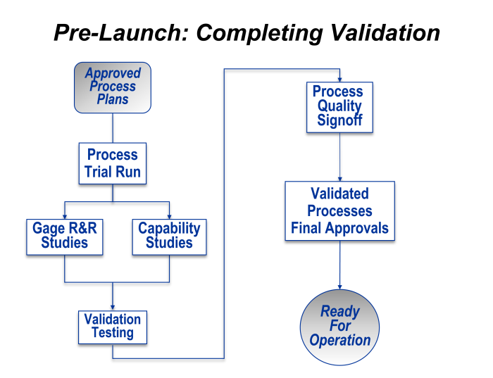 Driving Production Validation With PFMEA – Livonia Technical Services